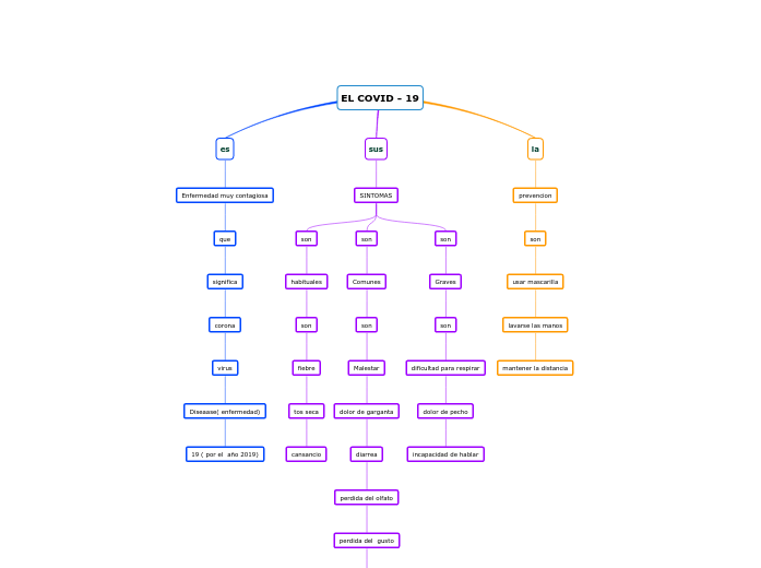 EL COVID - 19 - Mind Map