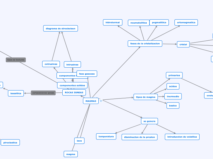 magmas y rocas igneas - Concept Map