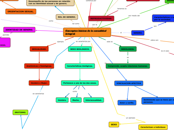 Conceptos básicos de la sexualidad integra...- Mind Map