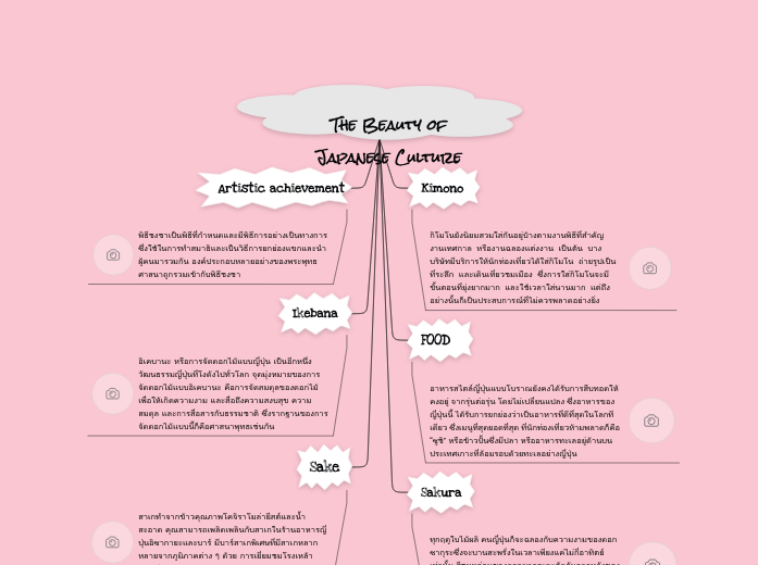 The Beauty of Japanese Culture - Mind Map