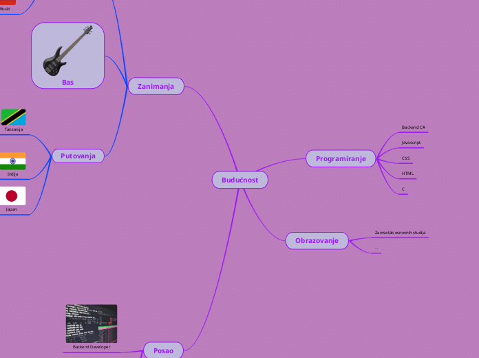 Budućnost - Mind Map