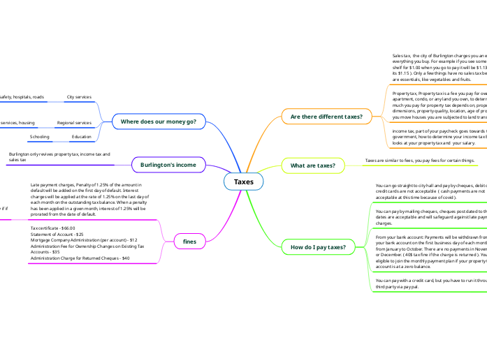 Taxes - Mind Map