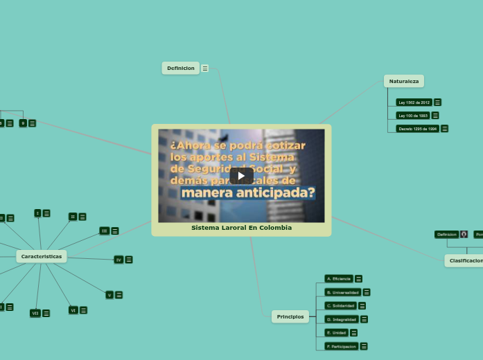 Sistema Laboral - Mind Map