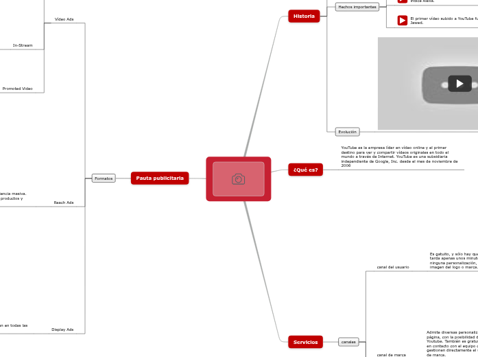 Youtube - Mind Map