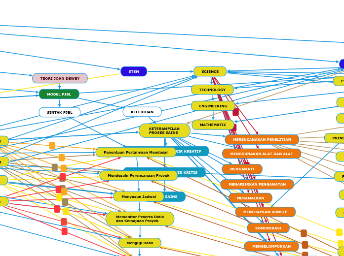 PENGEMBANGAN SCAFFOLDING PADA MODEL PJBL D...- Mind Map