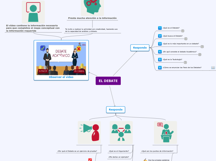 EL DEBATE - Mind Map