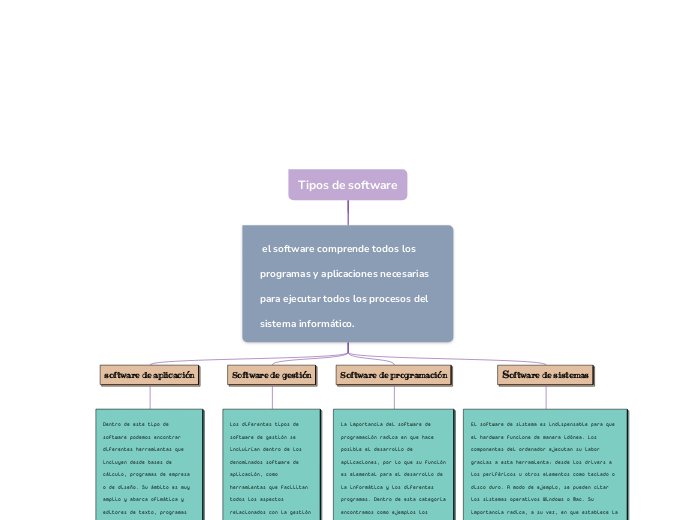 Tipos de software - Mind Map