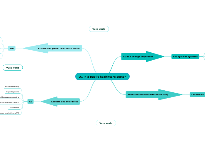 AI in a public healthcare sector - Mind Map
