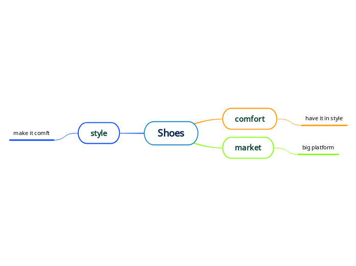 Shoes - Mind Map