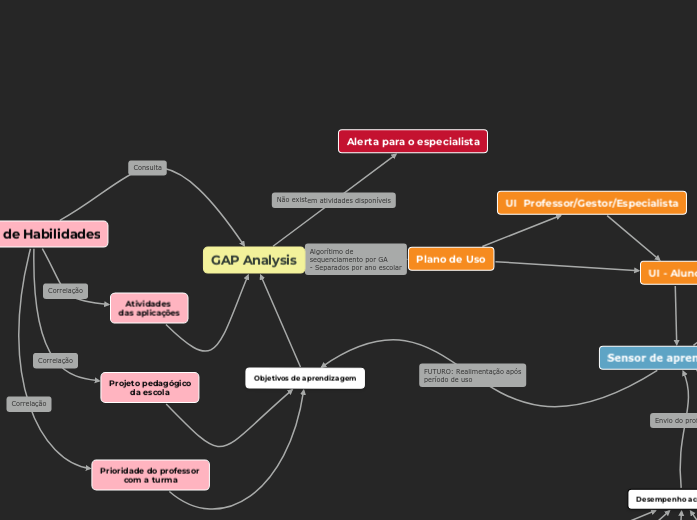 GAP Analysis - Mind Map