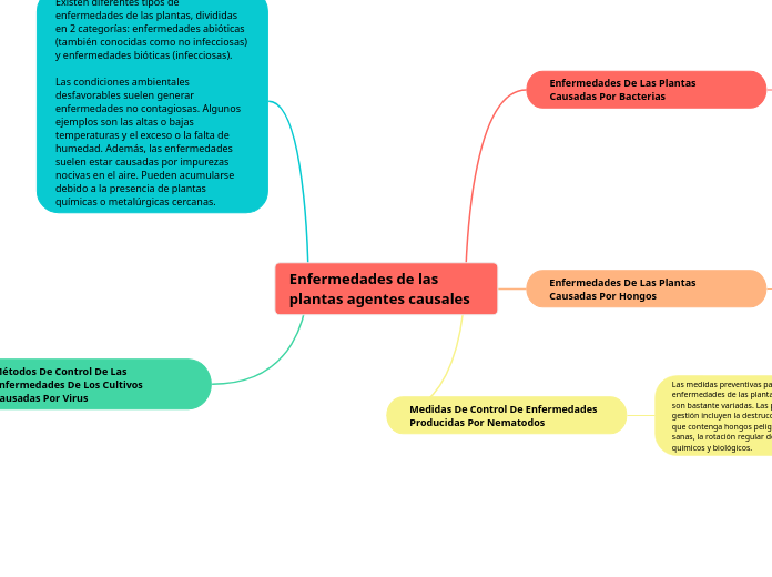 Enfermedades de las plantas agentes causal...- Mind Map