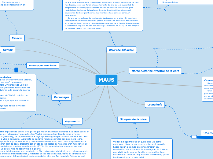 MAUS - Mind Map