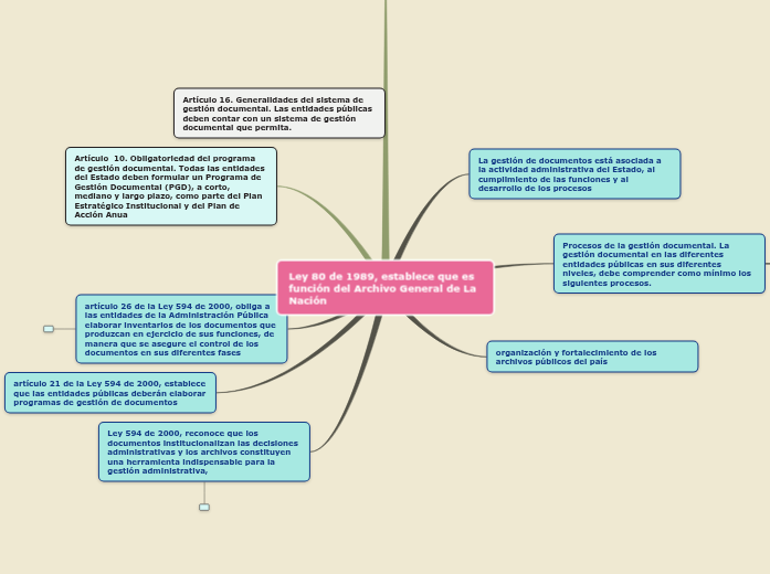 Ley 80 de 1989, establece que es función d...- Mind Map
