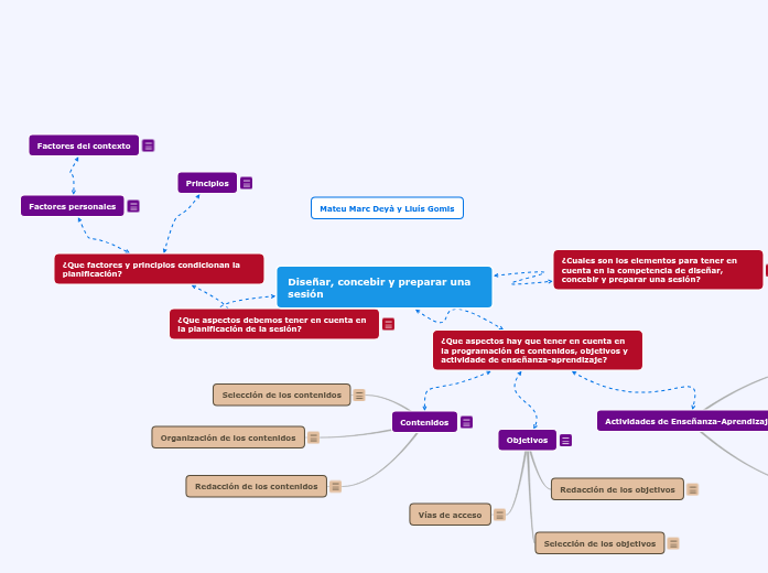 Diseñar, concebir y preparar una sesión - Mind Map