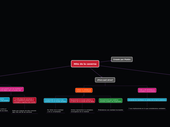 Mito de la caverna - Mind Map