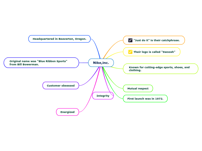 Nike,inc. - Mind Map