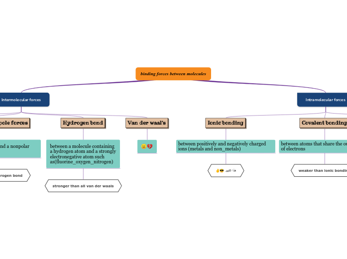 binding forces between molecules - Mind Map