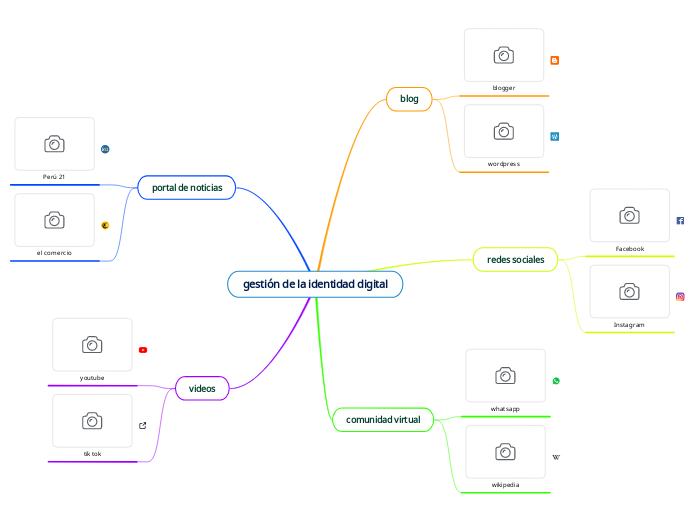 gestión de la identidad digital - Mind Map