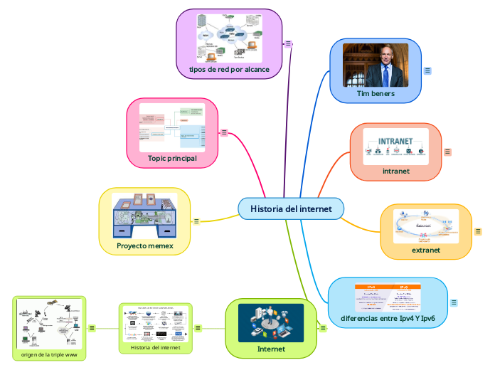 Historia del internet - Mind Map