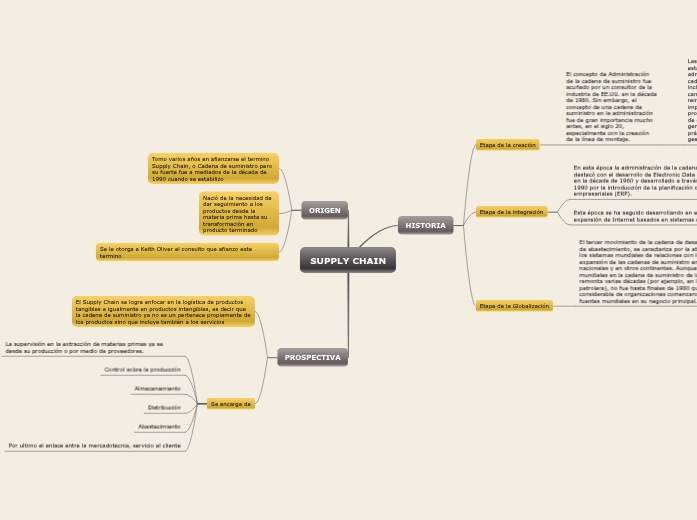SUPPLY CHAIN - Mind Map