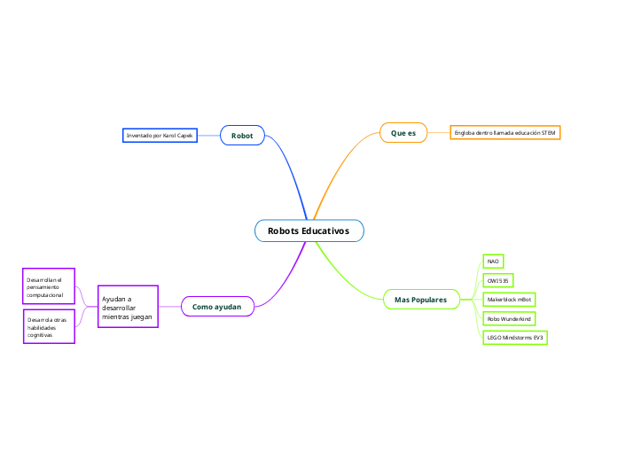 Robots Educativos - Mind Map