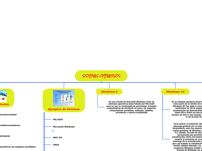 SISTEMAS OPERATIVOS - Mind Map