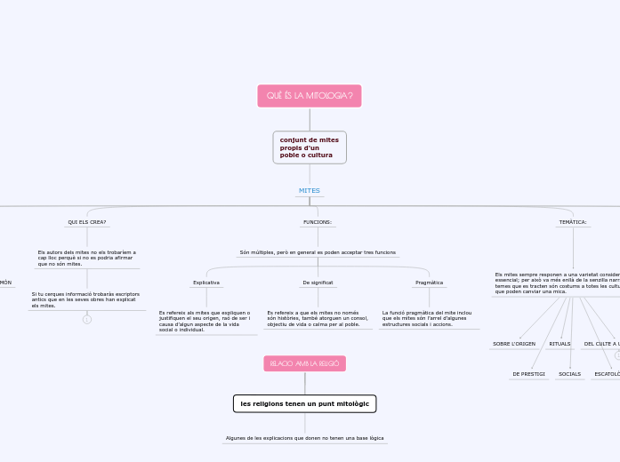 MITOLOGIA - Mind Map