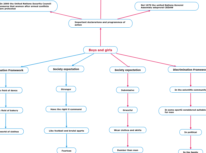 Boys and girls - Mind Map