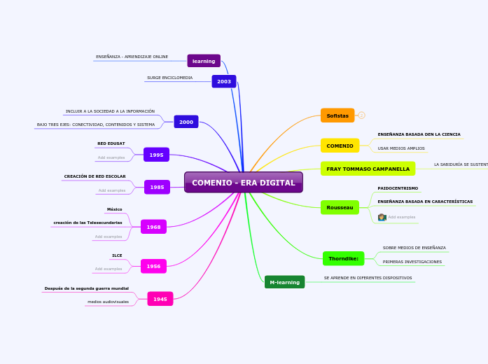 COMENIO - ERA DIGITAL - Mind Map