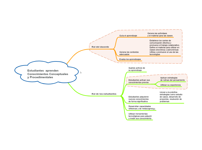 Mapa mental módulo 3 | Mapa mental Mindomo