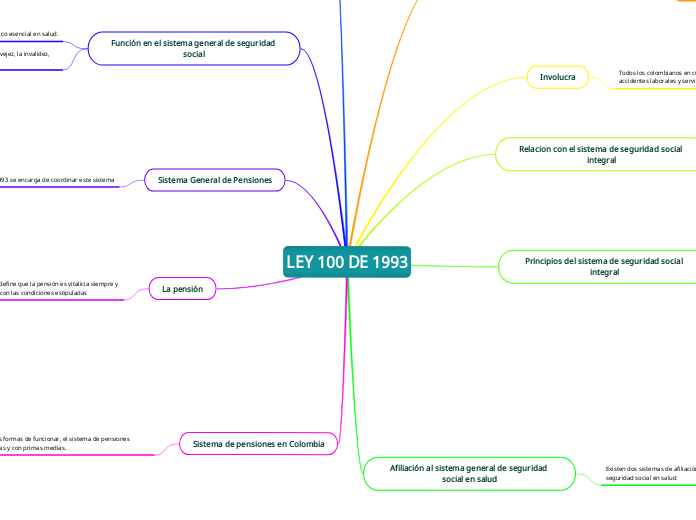 LEY 100 DE 1993 - Mind Map
