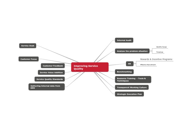 Improving Service Quality - Mind Map