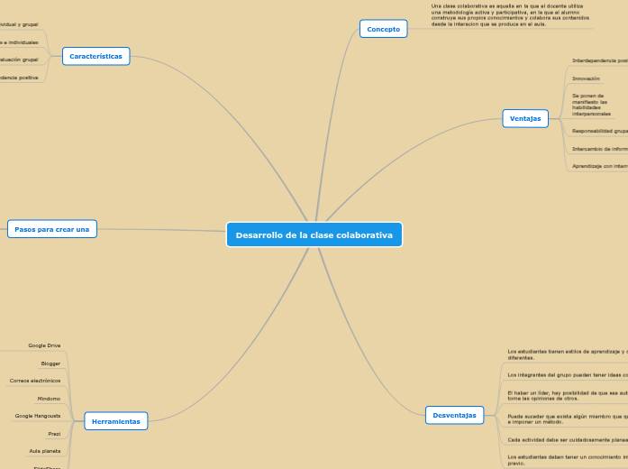 Desarrollo de la clase colaborativa - Mind Map