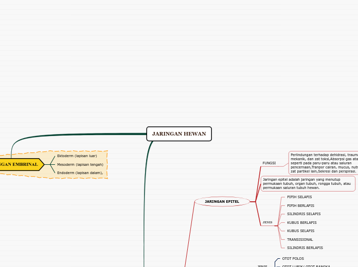 JARINGAN HEWAN - Mind Map