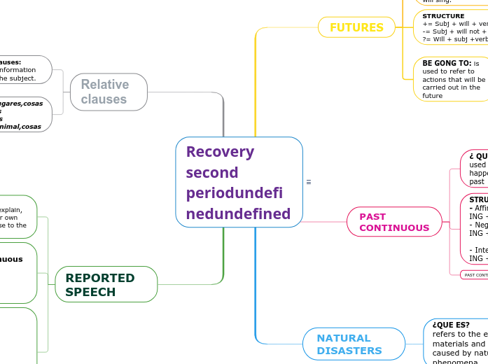 Recovery second period - Mind Map