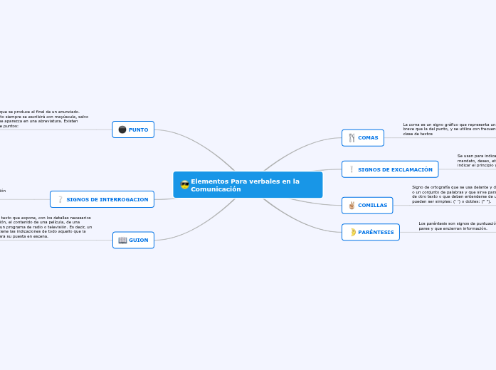 Elementos Para verbales en la Comunicación - Mind Map