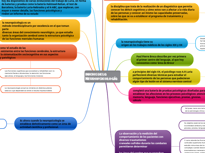 Inicios De La Neuropsicología Mind Map