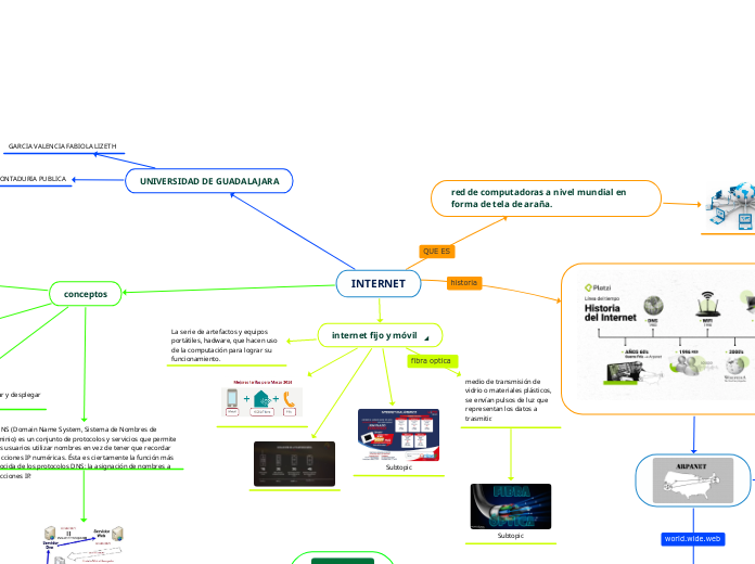 INTERNET - Mind Map