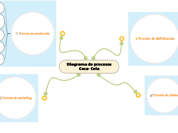Diagrama de procesos Coca- Cola - Mind Map