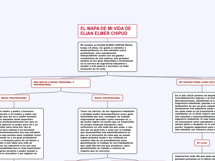 EL MAPA DE MI VIDA DE ELIAN ELMER CHIPUD - Mind Map