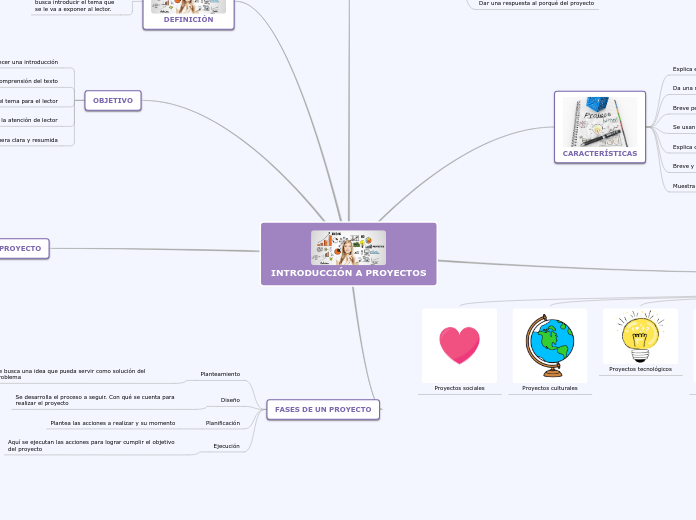 INTRODUCCIÓN A PROYECTOS - Mind Map