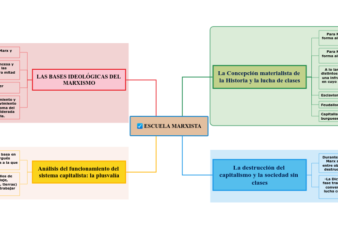 ESCUELA MARXISTA - Mind Map