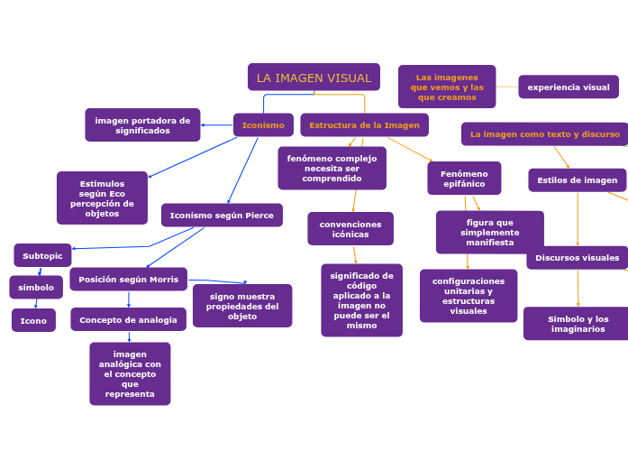 LA IMAGEN VISUAL - Mind Map