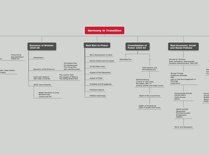 Germany in Transition - Mind Map
