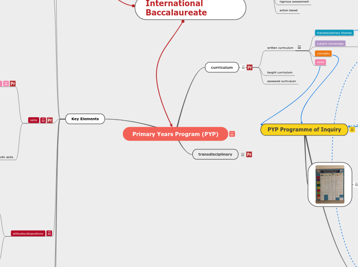 Primary Years Program (PYP) - Mind Map
