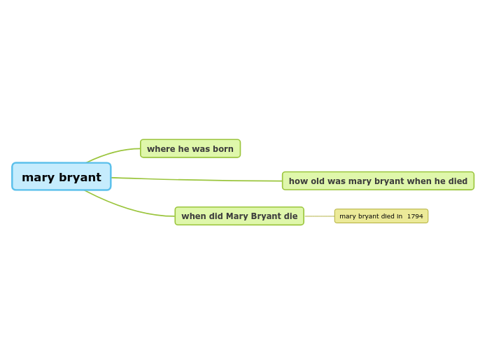 mary bryant - Mind Map