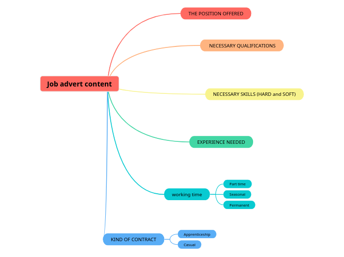 Job advert content - Mind Map