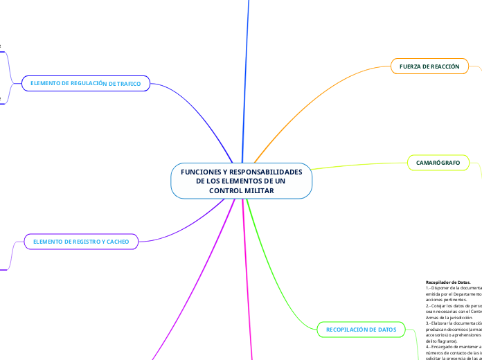 FUNCIONES Y RESPONSABILIDADES DE LOS ELEME...- Mind Map