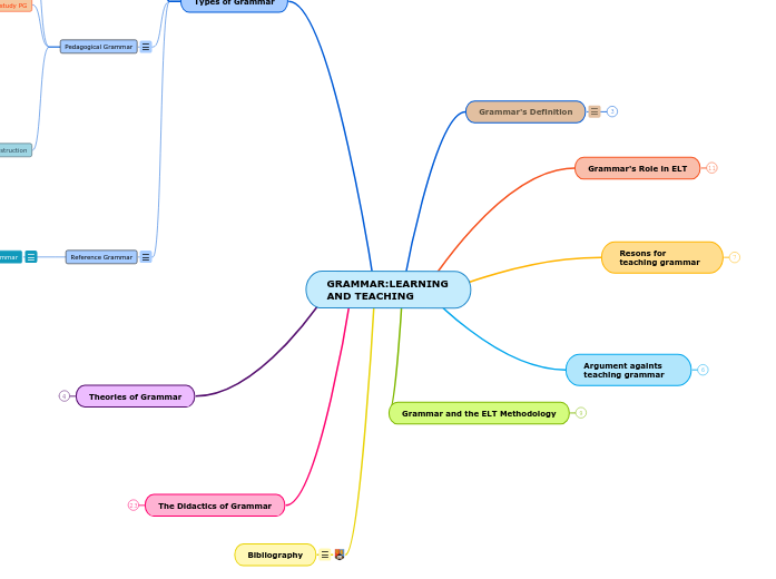 GRAMMAR:LEARNING AND TEACHING - Mind Map