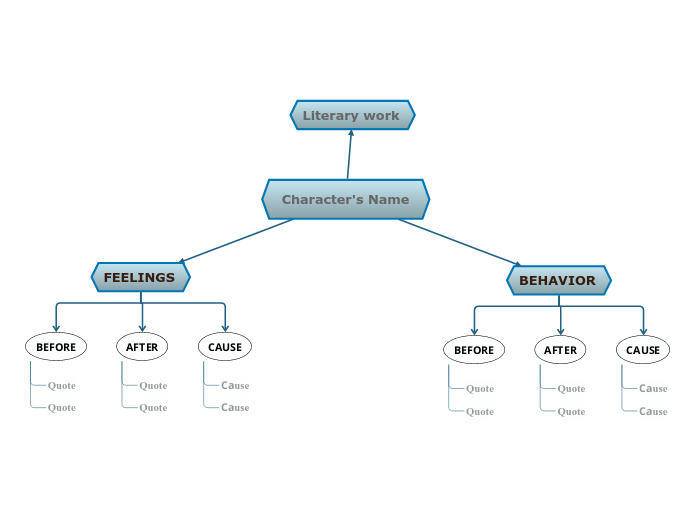 Character Development - Mind Map